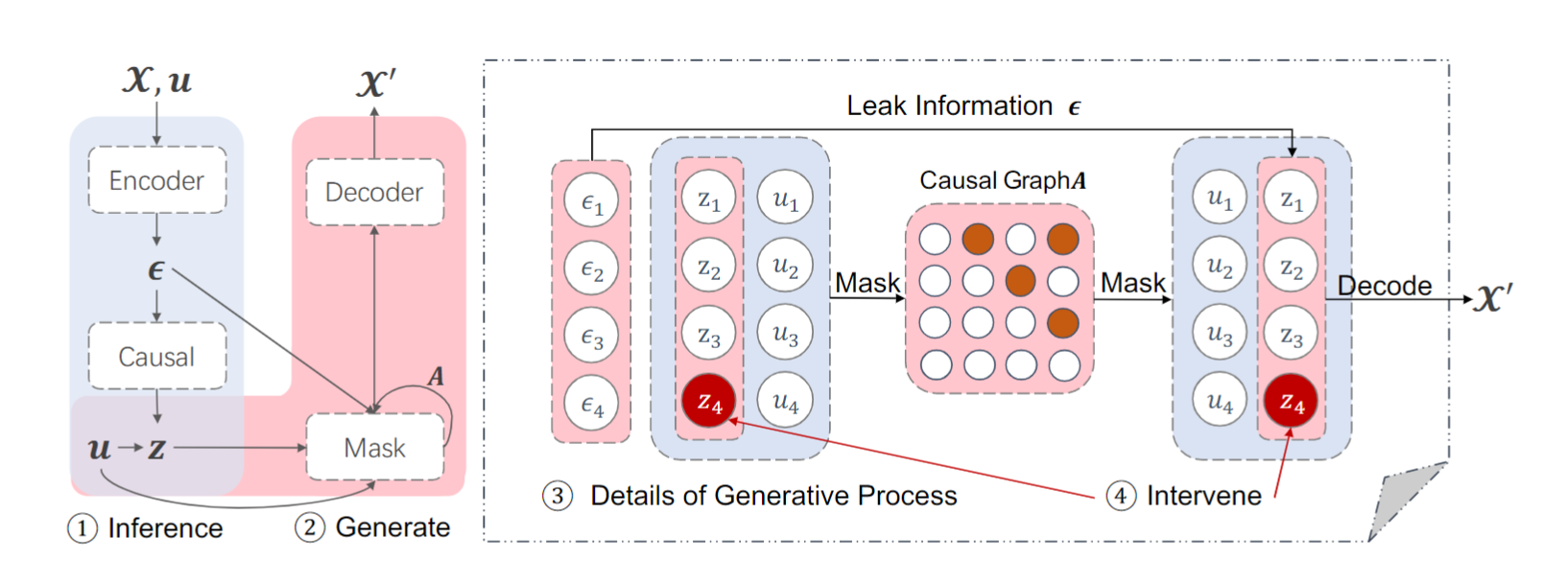 论文分享CausalVAE: Disentangled Representation Learning via Neural Structural Causal Models-CSDN博客