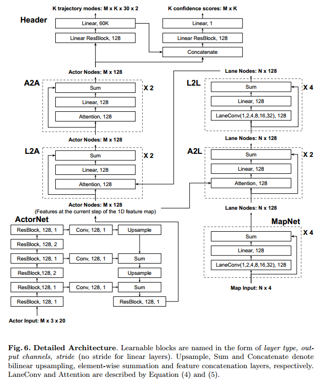 LaneGCN《Learning Lane Graph Representationsfor Motion Forecasting 》论文精读-CSDN博客