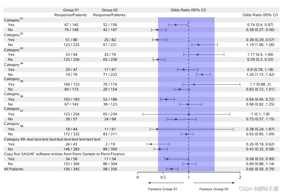 [SAS绘图]SAS annotated dataset与forestplot-macro绘制forestplot_sas 森林图-CSDN博客