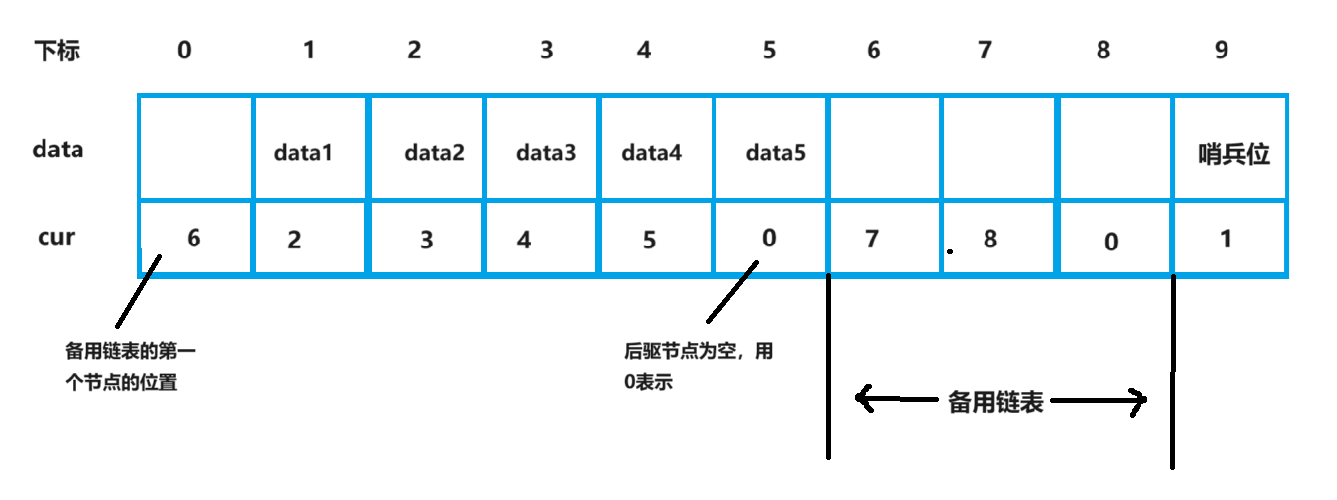 算法 静态链表（c语言） Csdn博客 