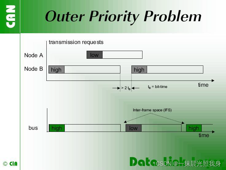 Autosar标准 - Can Driver_can 优先级反转-CSDN博客