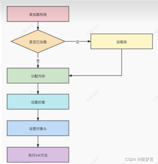 Jvm调优和jvm调优实战总结微服务 Jvm调优打包 Csdn博客 5293