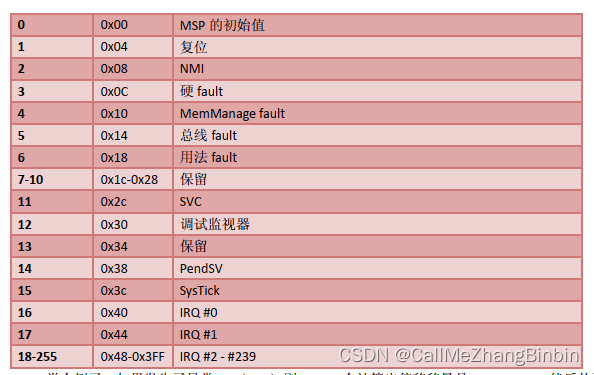 Cortex-M3权威指南 chpt03-Cortex-M3基础_cortex m3寄存器-CSDN博客