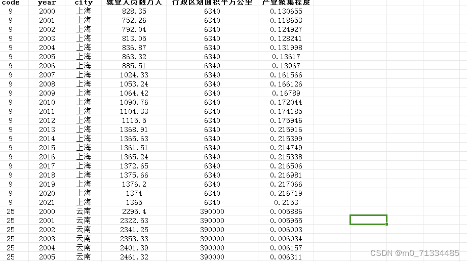 2000-2021年各省产业集聚度/就业密度数据（含原始数据+计算结果）-CSDN博客