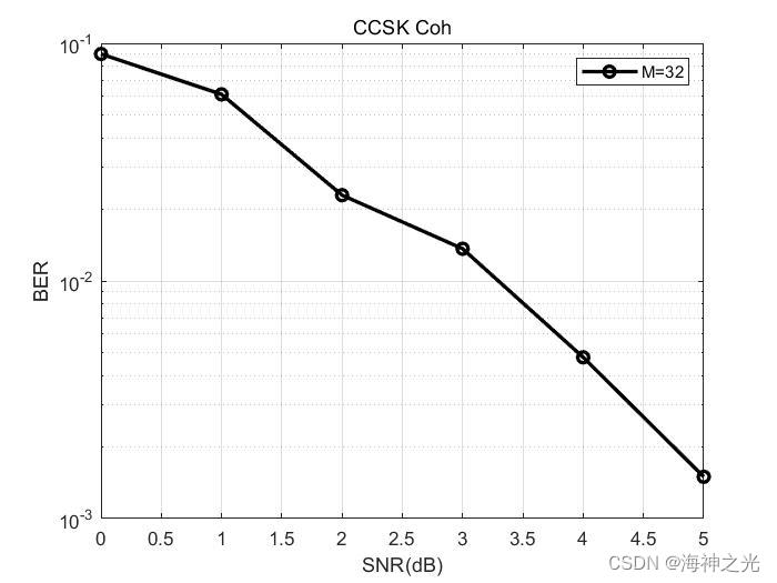 【通信仿真】变换域通讯系统CCSK仿真【含Matlab源码 3657期】_ccsk调制仿真-CSDN博客