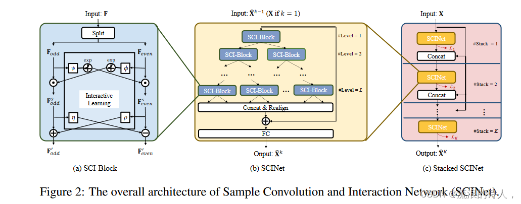 SCINet: Time Series Modeling and Forecasting withSample Convolution and Interaction_scinet: time ...