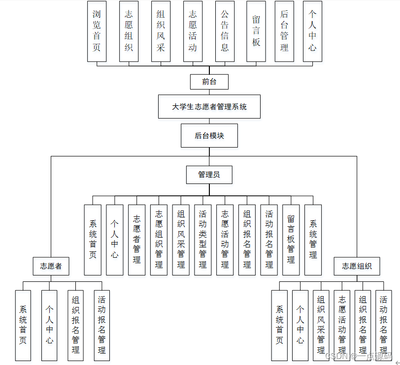 基于springboot大学生志愿者管理系统的设计与实现基于spring Boot的校园志愿者管理系统设计与实现 Csdn博客 