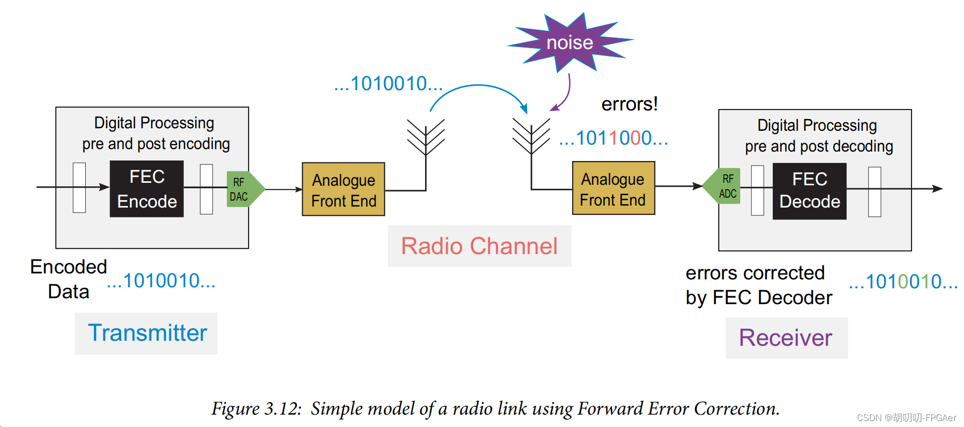 SDR实战（二）-RFSOC架构-CSDN博客