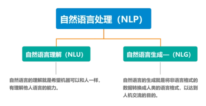 【语音识别】自然语言处理 NLP--NLU和NLG_nlu nlg-CSDN博客