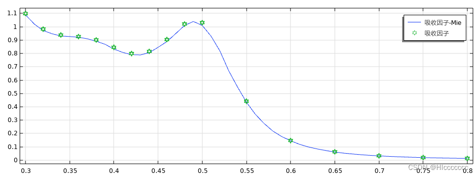 COMSOL仿真Au纳米球散射-衰减-吸收因子_comsol计算吸收和散射-CSDN博客