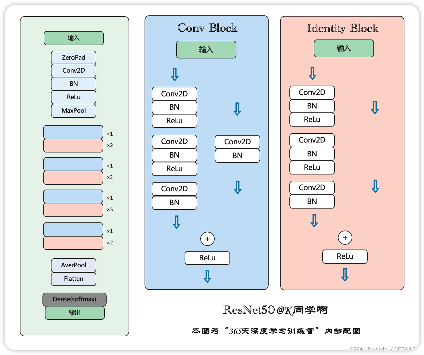 第J4周：ResNet与DenseNet结合--DPN-CSDN博客