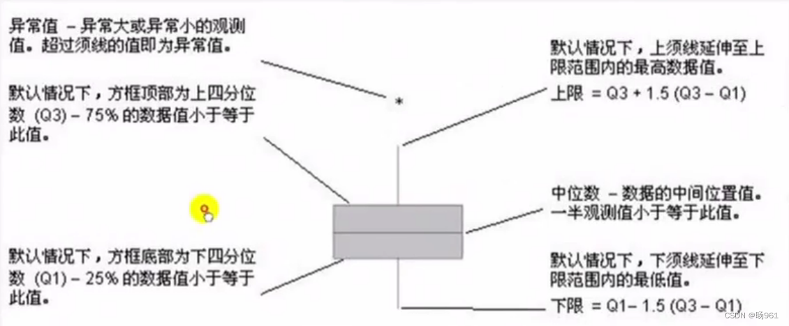 stata学习笔记（七）：探测异常值及简单图表制作_stata箱线图-CSDN博客