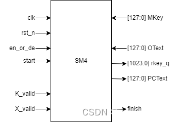 SM4加解密算法的电路设计_sm4设计-CSDN博客
