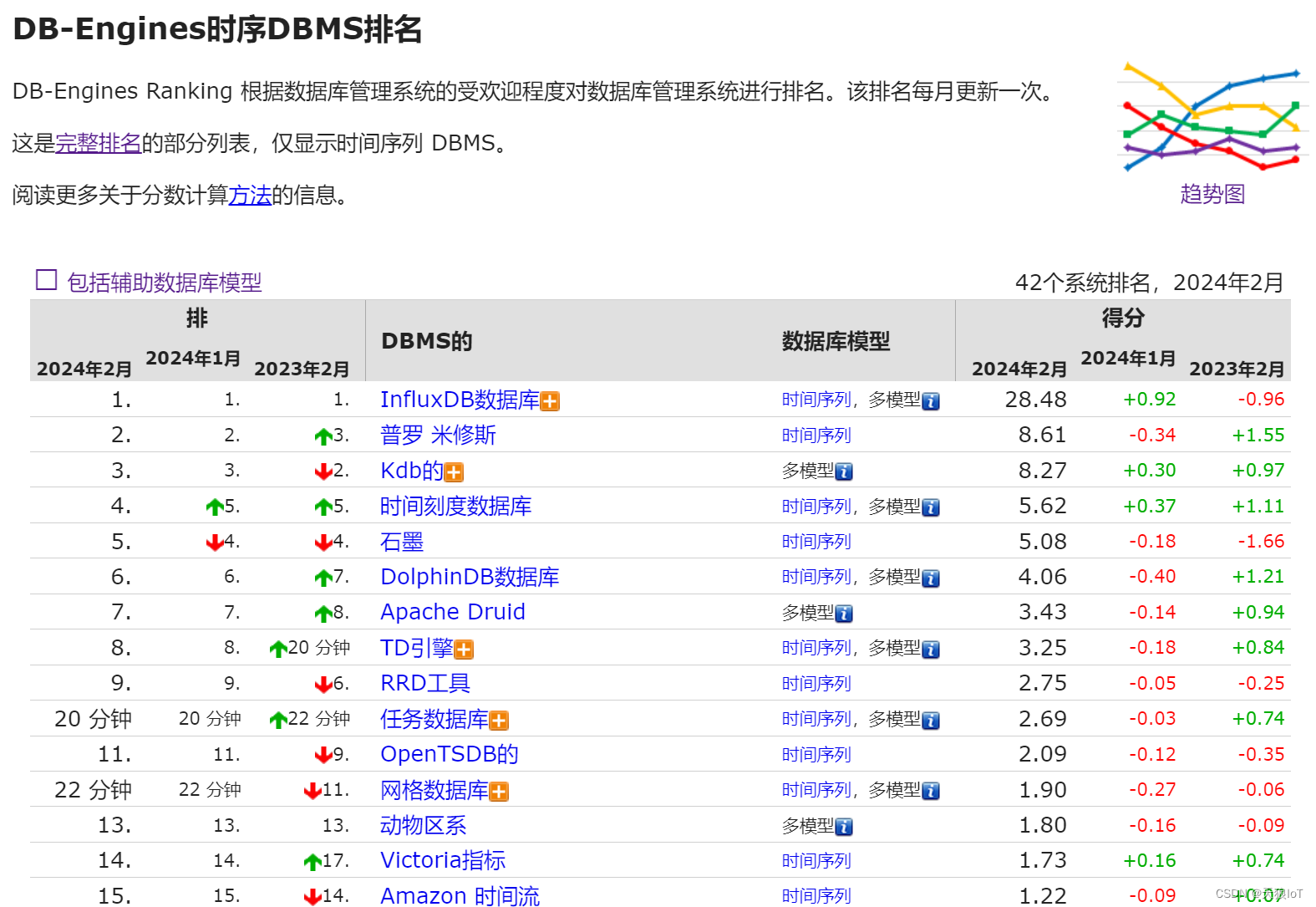 【时序数据库】物联网人应该选择什么数据库？_influxdb 物联网-CSDN博客