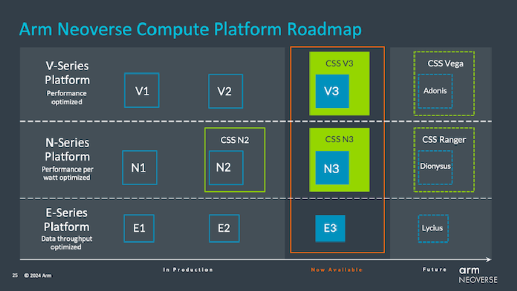Arm 发布 Neoverse V3 和 N3 CPU 内核：利用 CSS 构建更大、更快_arm n3-CSDN博客