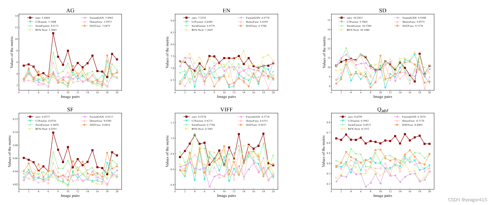 【红外与可见光图像融合】Rethinking Cross-Attention for Infrared and Visible Image Fusion-CSDN博客