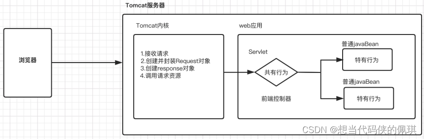 Springmvc快速入门（简单案例，详细步骤）编写一个springmvc入门程序 Csdn博客