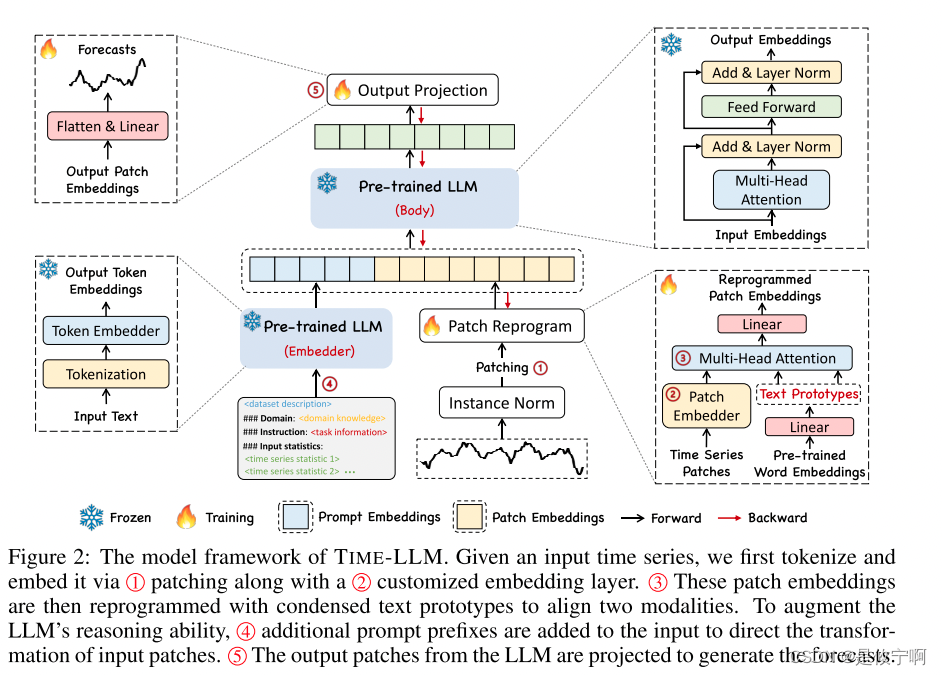LLM4TS文献阅读 : TIME-LLM: TIME SERIES FORECASTINGBY REPROGRAMMING LARGE LANGUAGE MODELS_timellm-CSDN博客