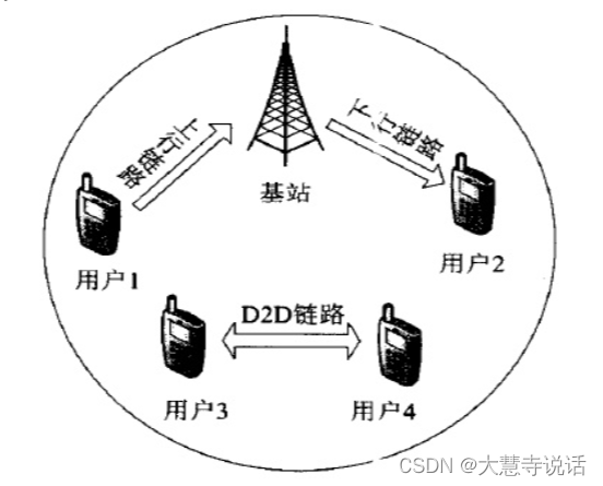 D2D通信技术-CSDN博客