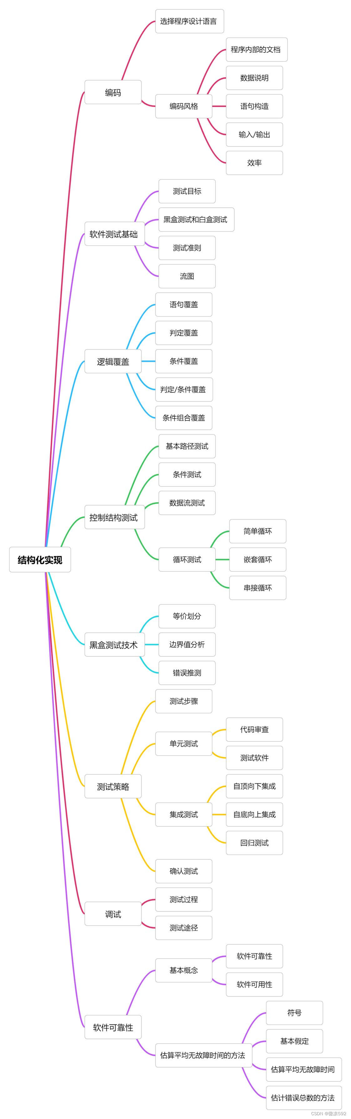 软件工程导论1——7章思维导图（若有不足欢迎指正！）软件工程导论项目分析 Csdn博客