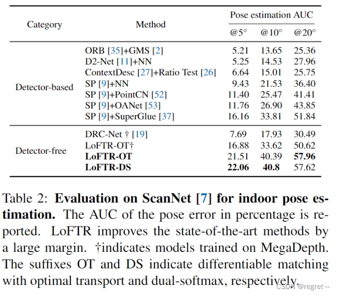 Loftr： Detector Free Local Feature Matching With Transformersloftr Detector Free Local Feature 