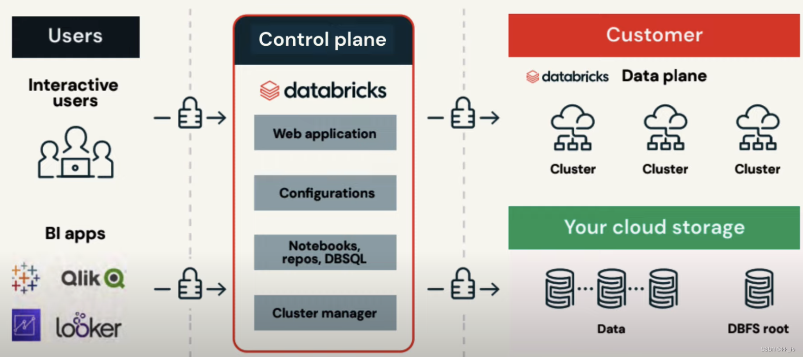 Databricks lakehouse-CSDN博客