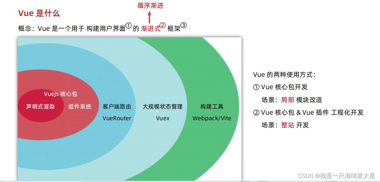 【前端学习笔记】Vue Day1| Vue 快速上手-CSDN博客