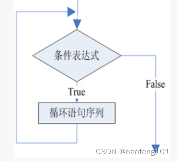Java语言程序设计——while循环语句和do……while循环语句_java while do-CSDN博客
