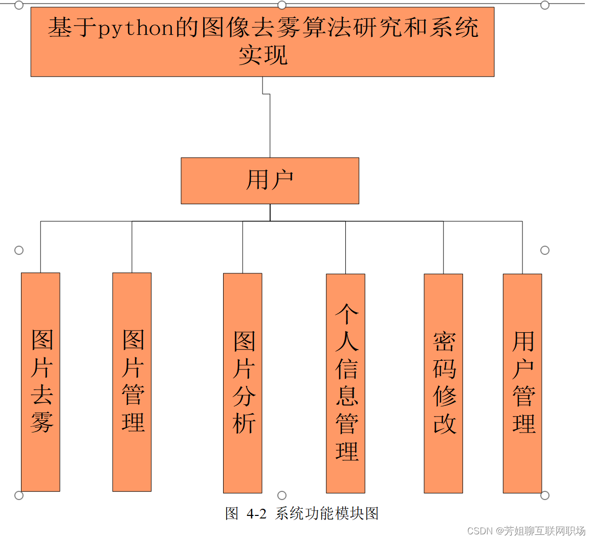 基于python的图像去雾算法研究和系统实现python去雾算法 Csdn博客