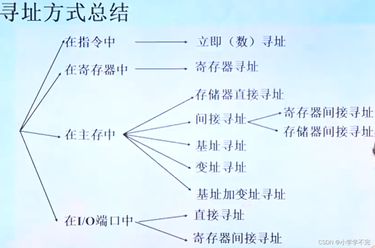 微机原理笔记（3）_微机原理位移量-CSDN博客