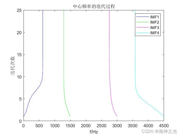 【故障诊断】变分模态分解的滚动轴承经典故障诊断（时域 频域分析）【含matlab源码 4477期】一种基于逐次变分模态分解和改进深度极限学习机的滚动轴承故障分类方法 Csdn博客