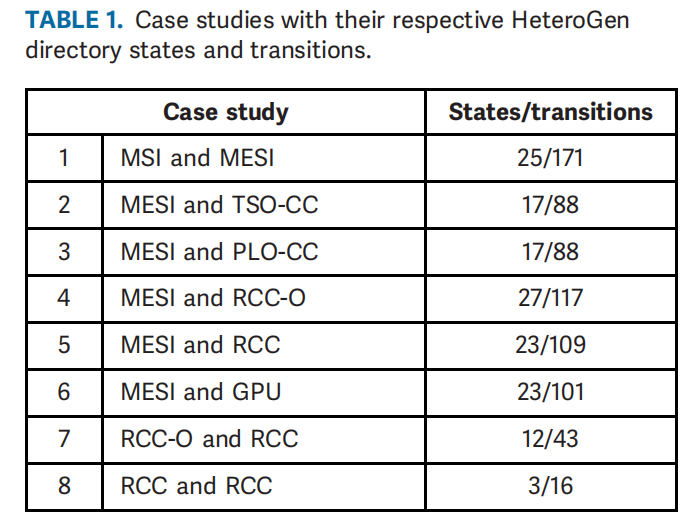 论文阅读，HeteroGen: Automatic Synthesis of Heterogeneous Cache Coherence Protocols（二）_内存一致性litmus 术语 ...