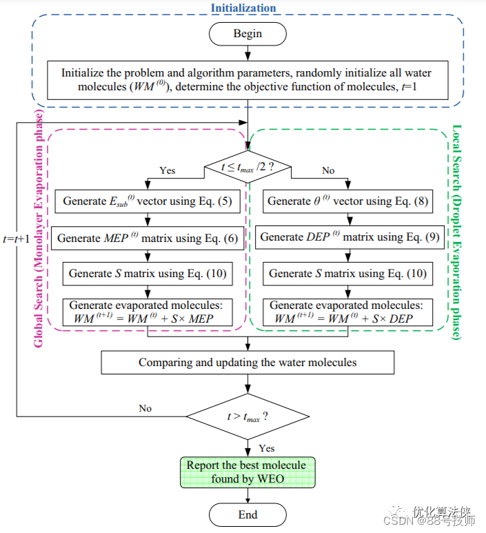 智能优化算法 水分蒸发优化算法water Evaporation Optimization（附matlab代码）水蒸发优化算法 Csdn博客 9960