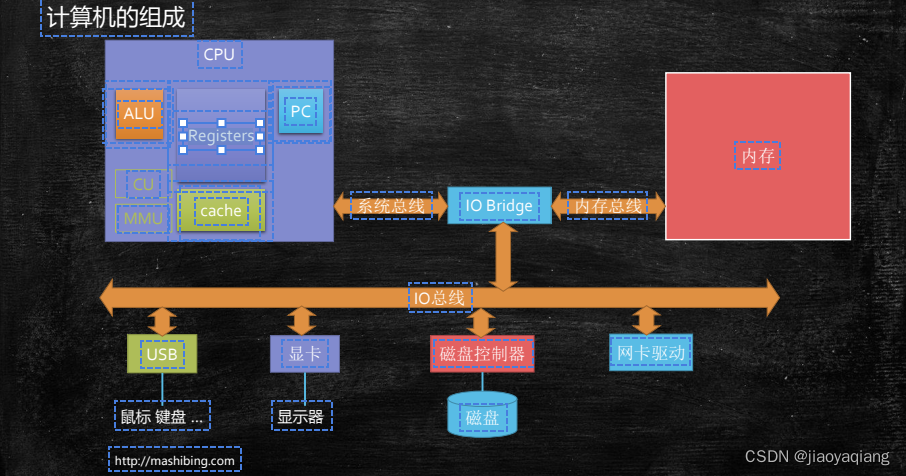 老司机们请上车！ 坐好小板凳 干货来了-CPU 中的registers 、pc 、alu ,cu、mmu、cache 深度理解 概念和它们的工作原理_计算机pc alu-CSDN博客