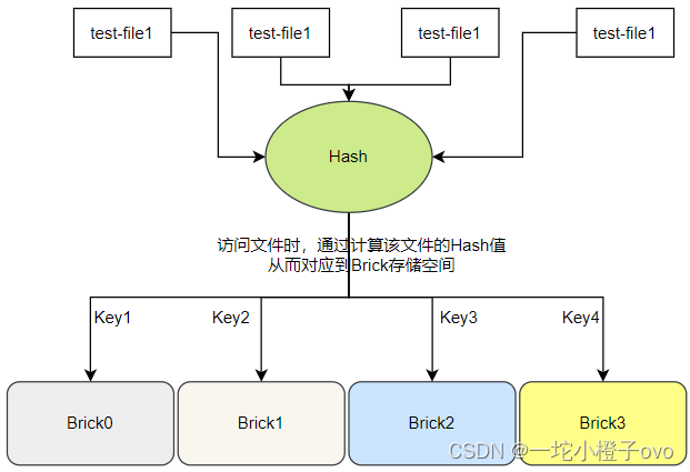 Linux系统——GlusterFS分布式文件系统_linux glusterfs-CSDN博客