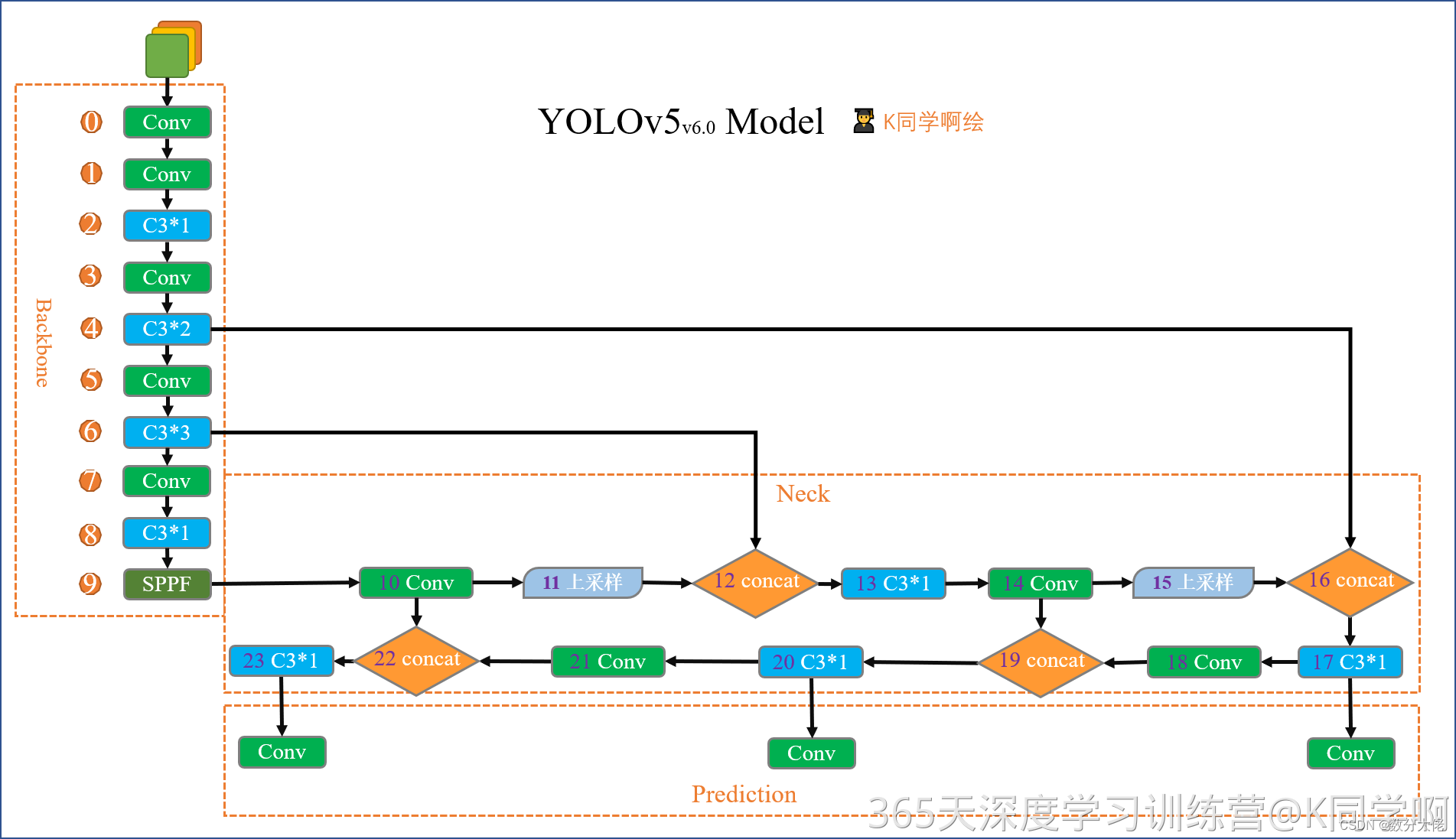 第P9周：YOLOv5-Backbone模块实现_yolov5 backbone panet output-CSDN博客