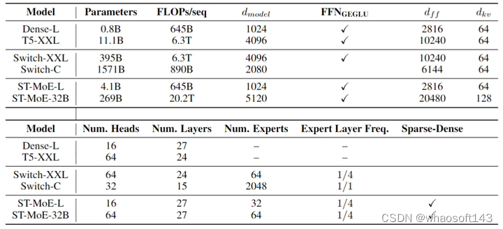 ST-MoE_32b 32个专家模型 参数-CSDN博客