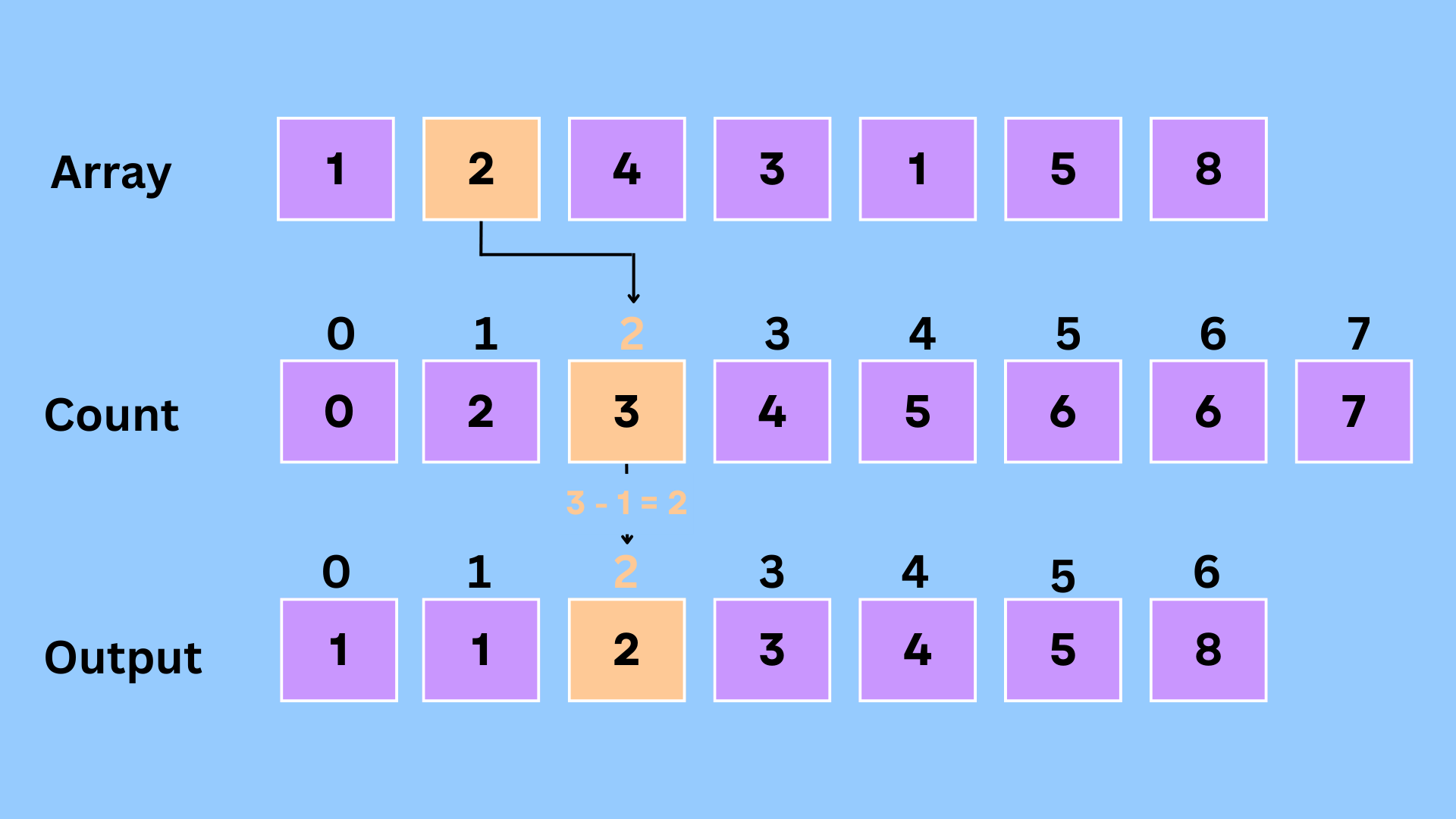 排序算法：计数排序_while (count[i]-- > 0)-CSDN博客