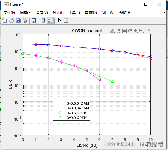【MATLAB源码-第124期】基于matlab的GFDM系统(64QAM/QPSK调制)在AWGN和PA信道误码率对比。_qpsk多载波调制-CSDN博客