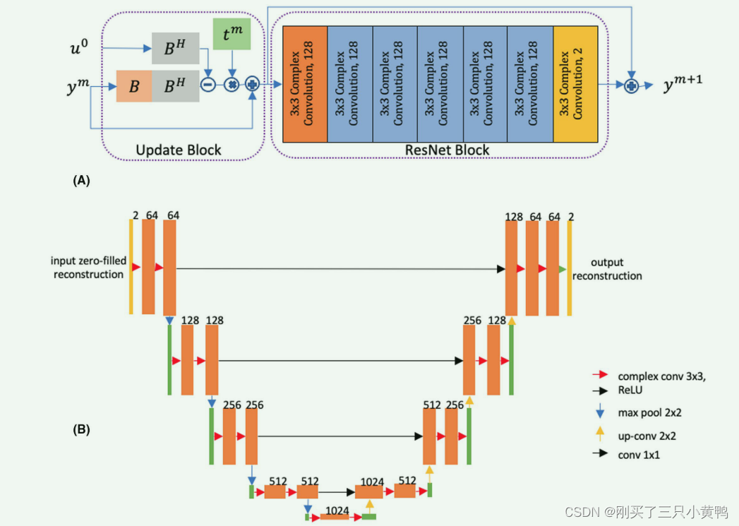 Analysis of deep complex-­valued convolutional neural networksfor MRI reconstruction and phase ...