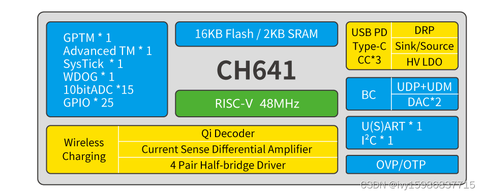 PD及无线充电专用MCU CH641_bc1.2 phy-CSDN博客
