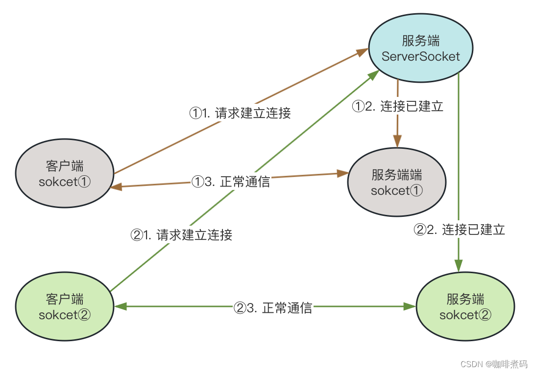 Java Socket通信编程java Socket编程 Csdn博客 3976