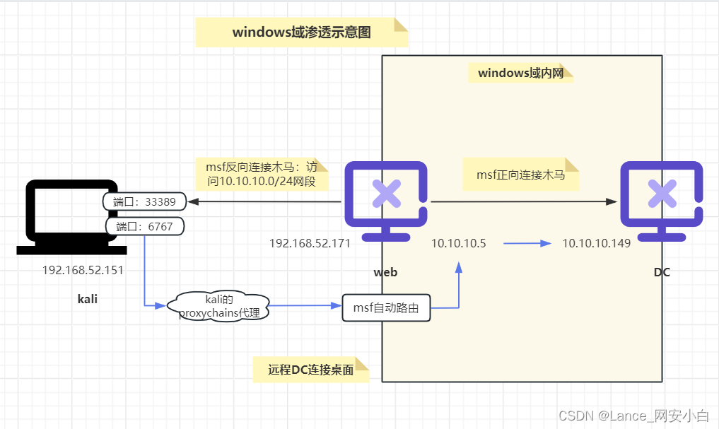 【网安小白】----记一个windows域渗透详细教程（超级超级保姆级笔记！！！！）_域渗透靶场webhack123-CSDN博客