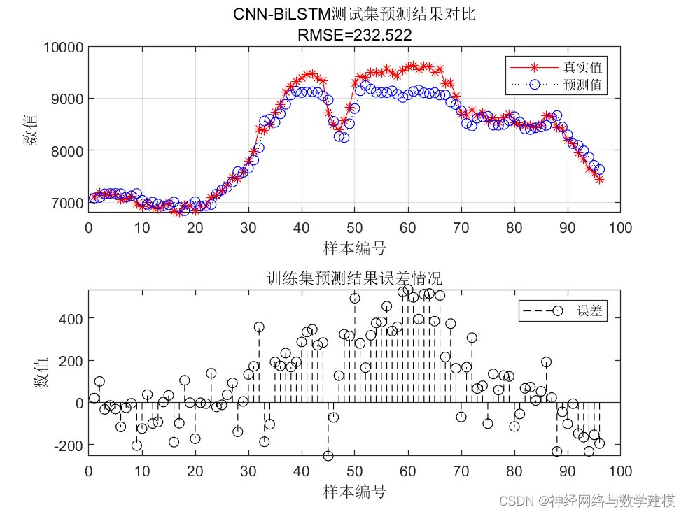 Pso Cnn Bilstm多输入时序预测粒子群优化算法 卷积 双向长短期神经网络时序预测matlabpso优化bilstm Csdn博客