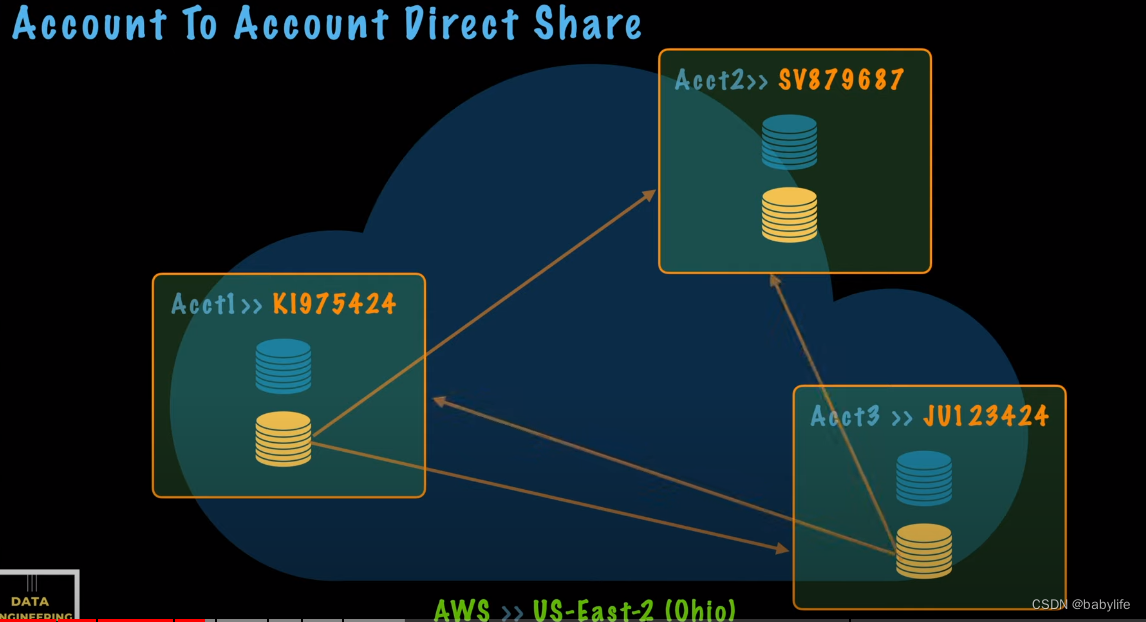 Snowflake Data Sharing | Chapter-16 | Snowflake Hands-on Tutorial-CSDN博客