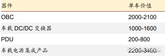 转载学习：小三电 车载充电机（OBC）、车载 DC/DC 变换器、高压配电盒（PDU）-CSDN博客