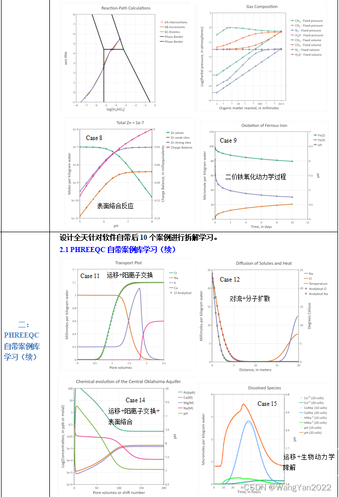 PHREEQC建模流程，反向模拟原理，“玩转”后处理技术，GibbsStudio和PhreePlot方法，稳定场相图绘制等-CSDN博客