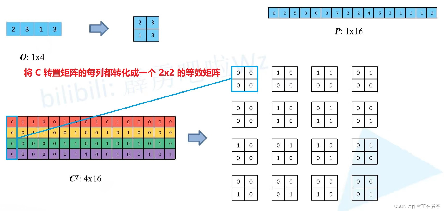 【霹雳吧啦】手把手带你入门语义分割2:转置卷积 Transposed Convolution 的相关概念、运算步骤、常见参数与探究实例转置卷积计算公式 Csdn博客