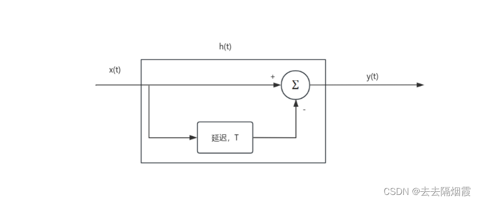 MTI原理与MTD原理_雷达动目标检测mtd-CSDN博客