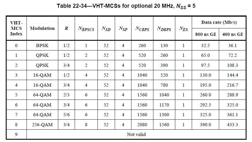 11n、11ac、11ax和11be MCS表（全网最全）_11a11n11ac11ax哪个更快-CSDN博客